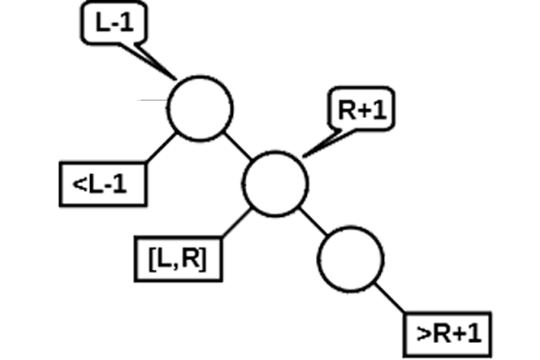 浅谈Splay | BIG-Showers' Blog